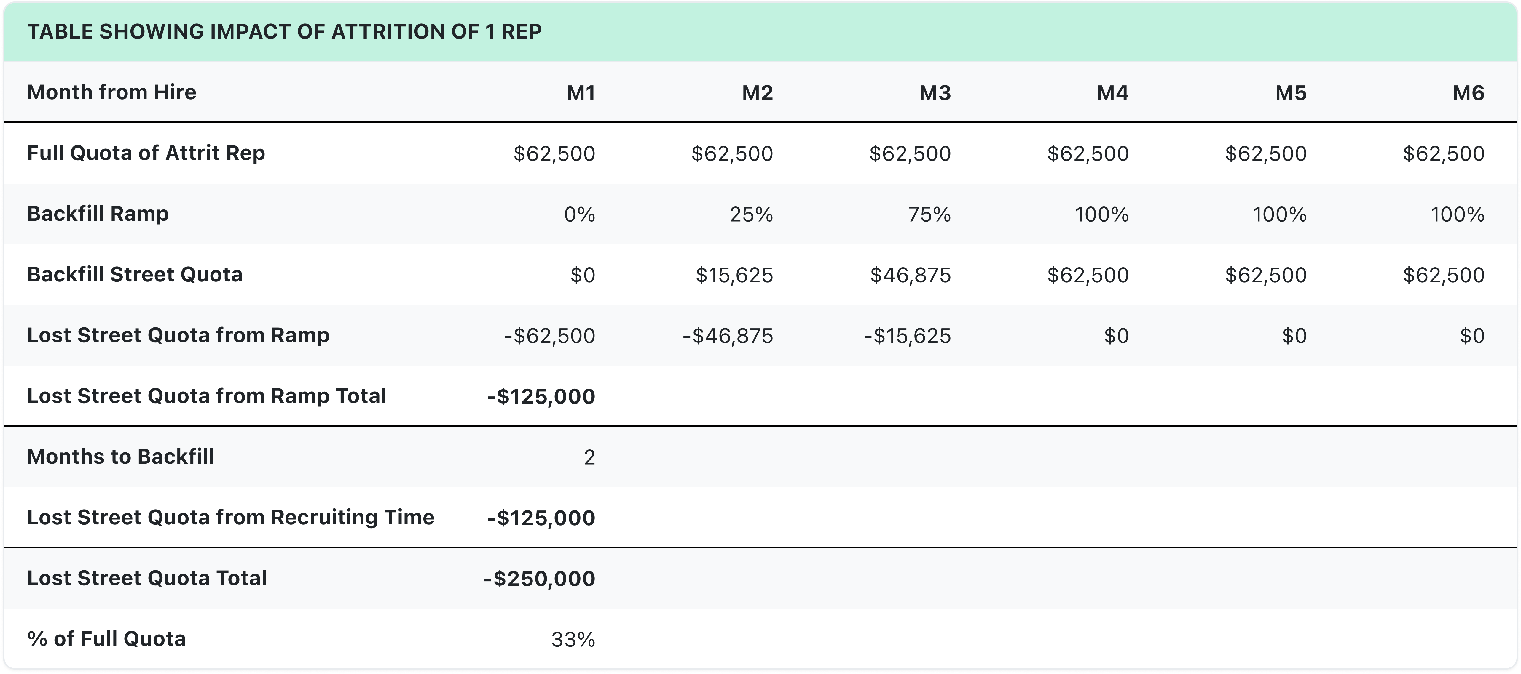 How to calculate quota attainment, over-assignment, and number of sales reps